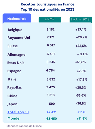Poids du tourisme dans l'économie française | Atout France