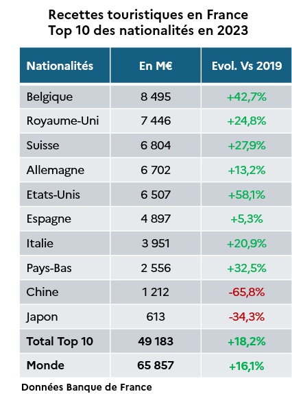 Poids du tourisme dans l'économie française | Atout France
