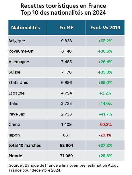 Poids du tourisme dans l'économie française | Atout France